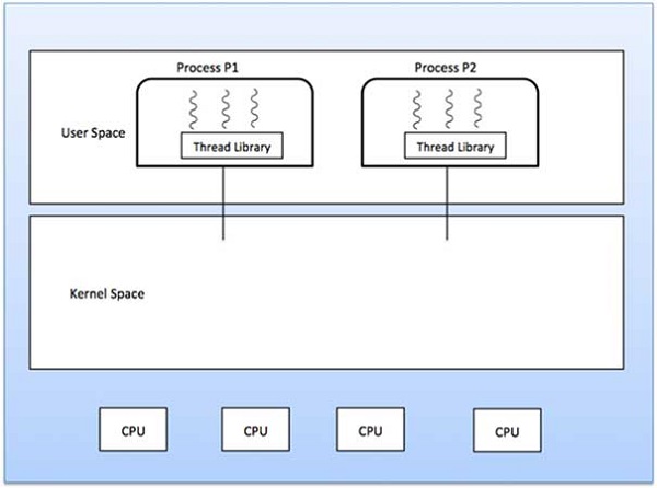Types of Thread – Threads in operating system